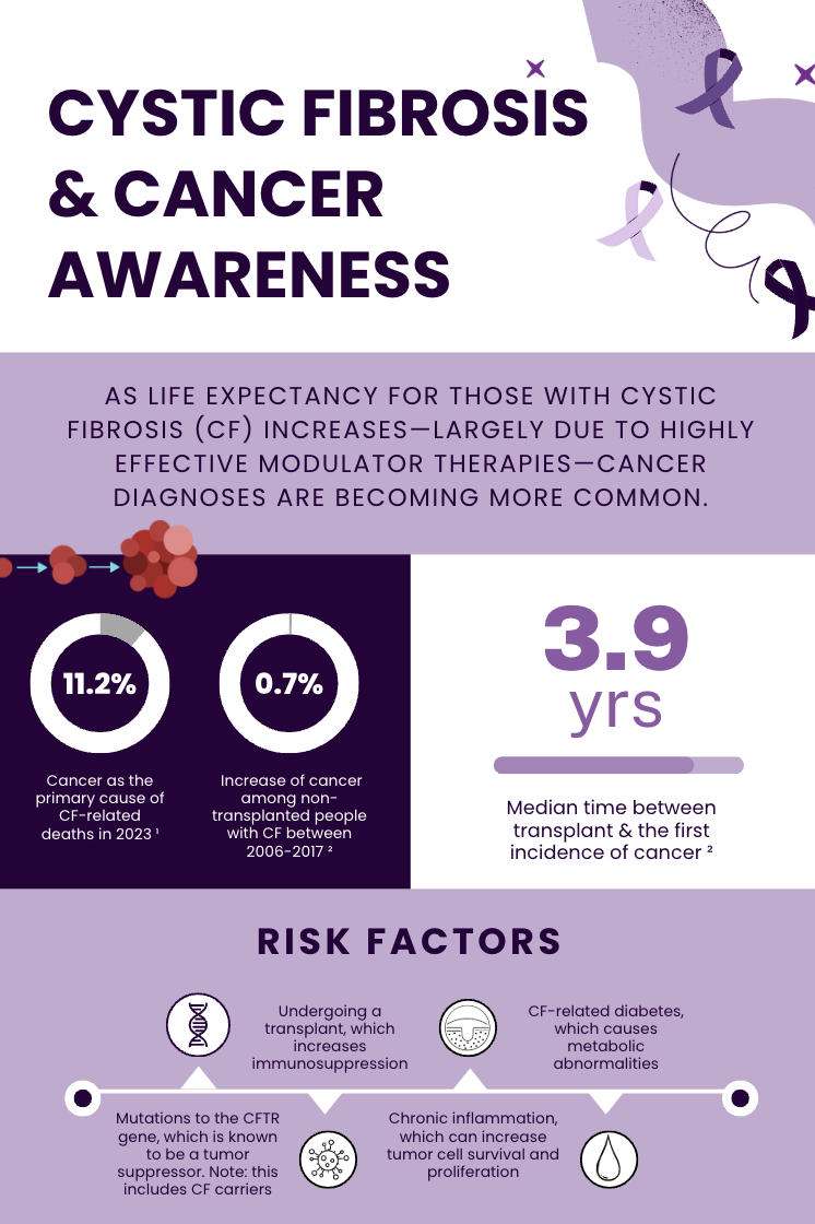 Cancer & Cystic Fibrosis - Cystic Fibrosis Research Institute